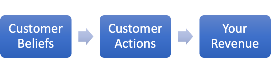 Are You Having an Impact on Your Customer? - Gary Furr, LLC